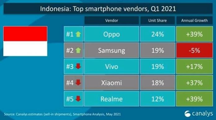 Vivo Turun Takhta, Oppo Kuasai Pasar Smartphone Indonesia | Telset
